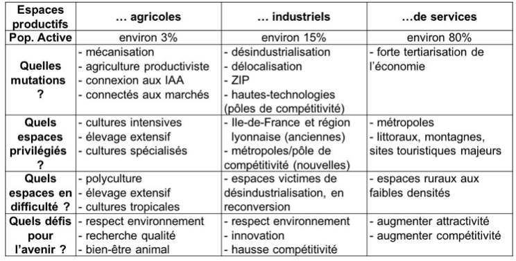 G2- Les espaces productifs et leurs évolutions - Le site pédagogique de Mr De Oliveira